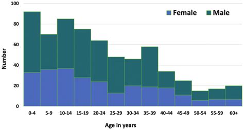 Age And Sex Distribution Of Patients With Plague Reported In The