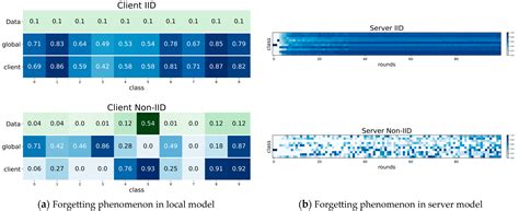 Fedrad Heterogeneous Federated Learning Via Relational Adaptive Distillation