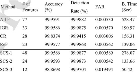 Performance Analysis On Cicids 2017 Dataset Download High Quality Scientific Diagram