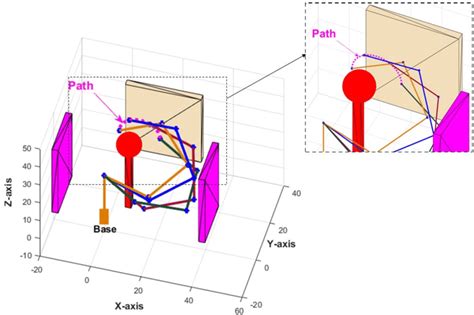 Ik Solution Of Spatial Redundant Robot While Tracing A Semicircular