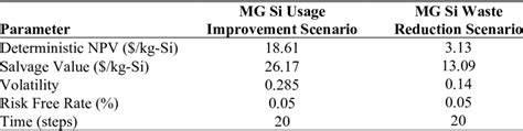 Binomial Lattice Model Input Parameters Based On Si Pv Cell