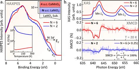 Figure 1 From Direct Experimental Evidence Of Tunable Charge Transfer