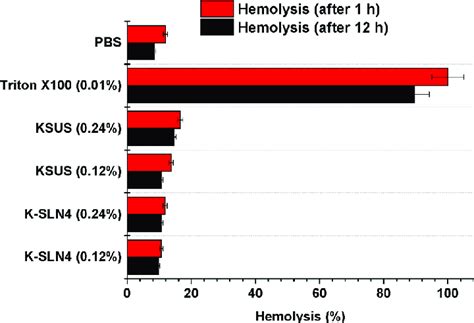 In Vitro Hemolysis Study At Varied Time Points And Concentrations Data