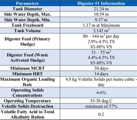 Design Basis For High Solids Digester 1 Download Scientific Diagram