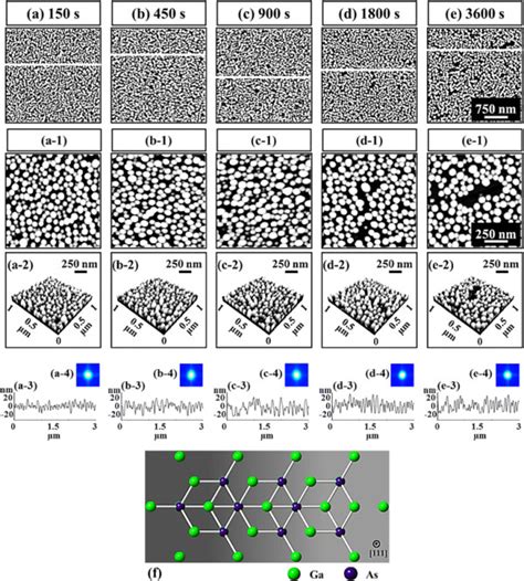 The Dwelling Time Effect On Self Assembled Au Droplets The Dwelling
