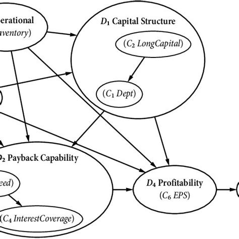 Directional Implication Relationship Map Dirm Download Scientific