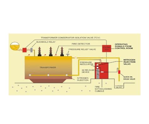 Nitrogen Injection Fire Prevention And Extinguishing System Nifpes
