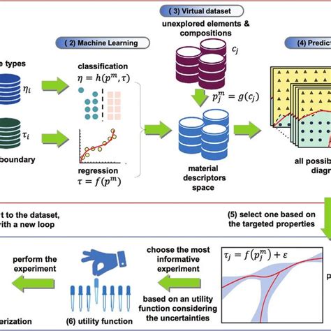 How We Obtain Pseudo‐binary Temperature‐composition Phase Diagrams To