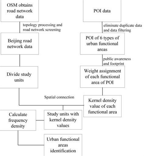 Urban Functional Area Identification Process Download Scientific Diagram