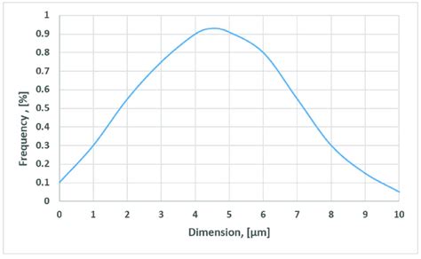 Distribution Of Particle Size Classes For Sintering Sludge Class 0 10