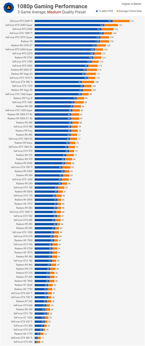 Gpu Benchmarks And Hierarchy 2023 Graphics Cards… 44 Off