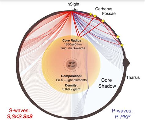 Schematic Diagram Of Mars Interior Structure The Cross Section