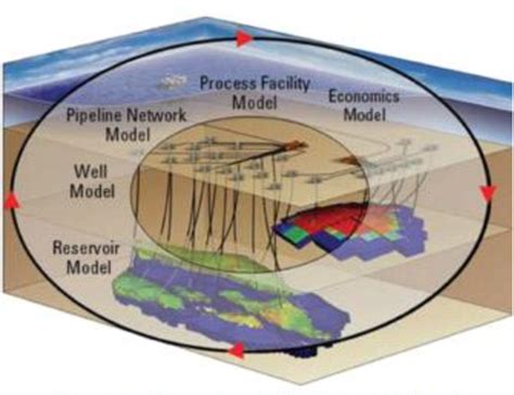 Full Production System Coupled In Integrated Asset Modeling Iam Download Scientific Diagram