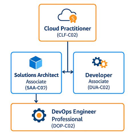 This Aws Devops Certification Path Ensures You Build Strong Cloud