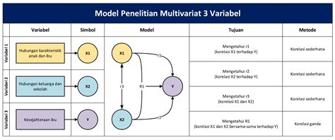 Kerangka Penelitian Untuk Analisis Multivariat Dengan 3 Variabel Map