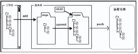 Git基础入门：版本控制、安装与常用命令 Csdn博客