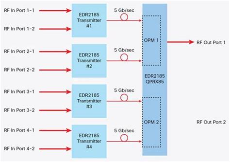 Cisco Prisma Ii Quad Optical Input Enhanced Digital Return Edr