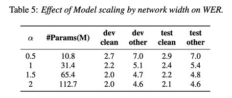 Contextnet Improving Convolutional Neural Networks For Automatic Speech Recognition With Global