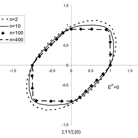 Normalized Initial Yield Surfaces Of An Isotropic Aggregate 2016