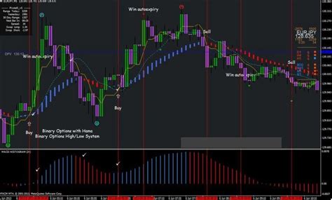Binary Options Trading Strategy With The Hama Scalping System