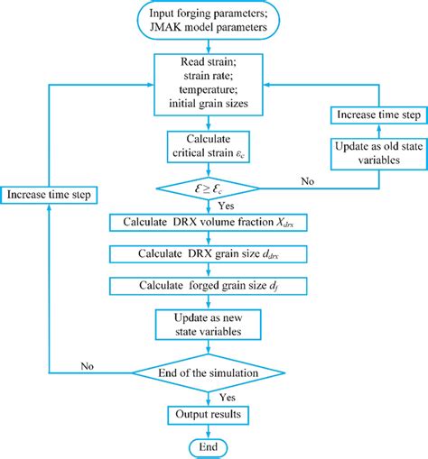 a calculation flowchart for predicting microstructures within the
