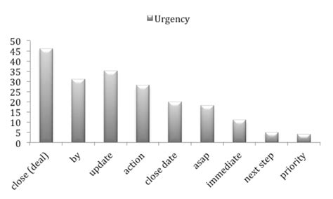 Most Frequent Urgency Code Categories Download Scientific Diagram
