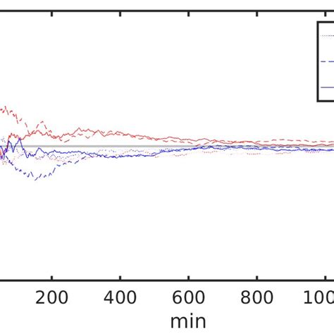 A And B Ensemble Averages Of Normalized Velocities Before And After