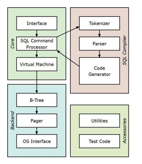 How Databases Work