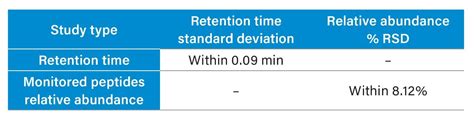 Evaluating Bioaccord System Performance In Late Stage Development And Qc Environment Peptide