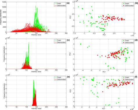 Histogram And Principal Component Scatter Diagram Of The Ycbcr Layers