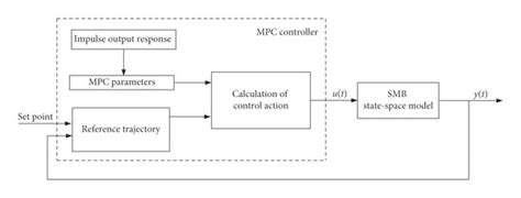 Mpc Controller Structure Of Smb Chromatographic Separation Process Download Scientific Diagram
