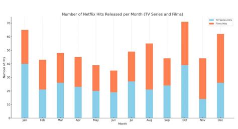 Dataanalysis Netflix Ai Gpt4o Datavisualization Streaming Vod