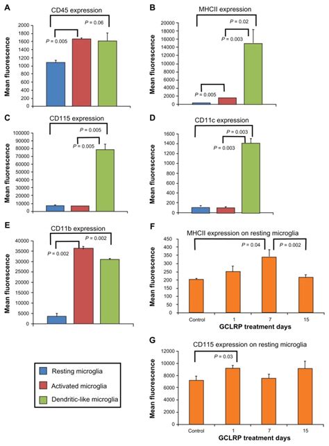 Characterization Of Microglial Population Subsets In Steady State Download Scientific Diagram