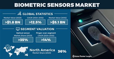 Biometric Sensors Market Size Share And Global Trends 2032