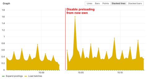 Store Gateway Investigate And Eventually Improve Preloading Efficiency · Issue 3940 · Grafana