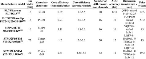 Comparison Of Typical Microprocessor System Indexes Download