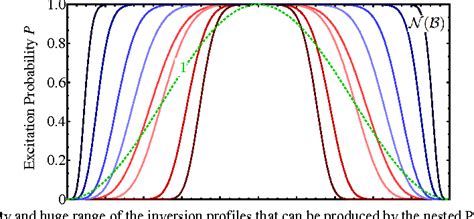 Figure From Optimal Quantum Control By Composite Pulses Semantic Scholar