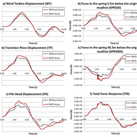 Dynamic Response Of The Jacket Structure With Pile Foundation In Clay