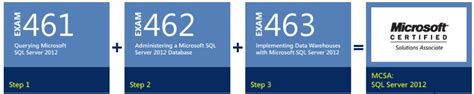 Micrsoft Certification On Sql Server 2012 Explained Satyas Sql Blog