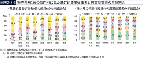 第3節 担い手の育成・確保と多様な農業者による農業生産活動：農林水産省