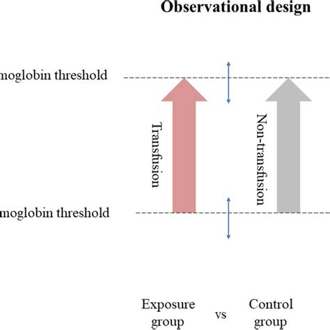 Experimental And Observational Study Designs To Investigate Transfusion