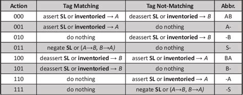Table 2 From Revisiting Cardinality Estimation In Cots Rfid Systems Semantic Scholar