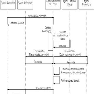 Diagrama De Interacción Del Agente Proceso Download Scientific Diagram