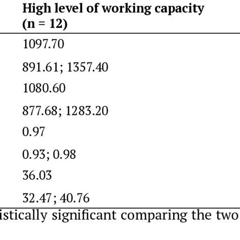 The Average Values Of The Comparison Of Numbers Cognitive Test In
