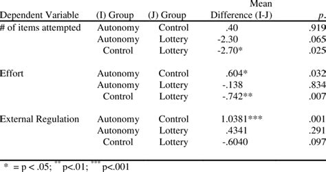 Scheffes Post Hoc Test Results Download Table
