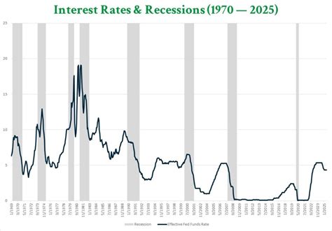 Interest Rates And Recession History In The Us 1970 Present Adm