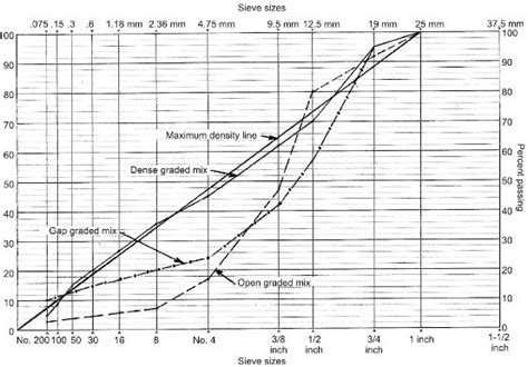 Builtconstruct Types Of Bitumen Mixes For Pavement Construction And