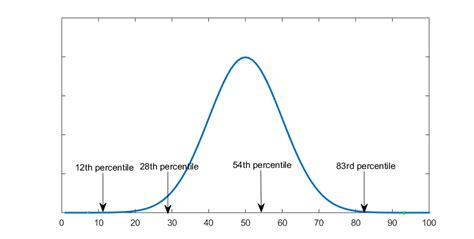 Normal Curve Percentiles Gaussian Distribution An Overview