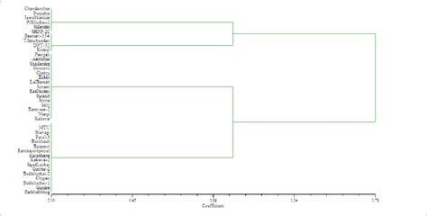 Dendrogram Derived From Upgma Cluster Analysis Using Neis Similarity