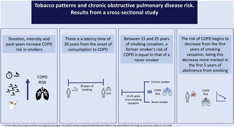 Tobacco Patterns And Risk Of Chronic Obstructive Pulmonary Disease